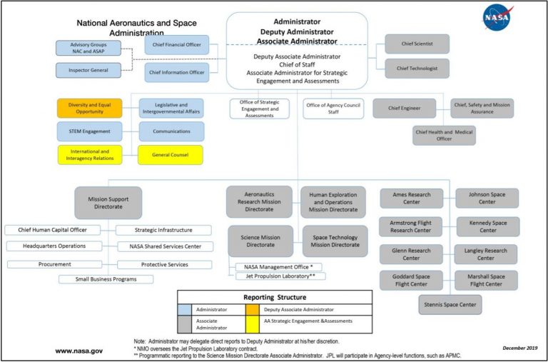 NASA Organization | Dawnbreaker MRR