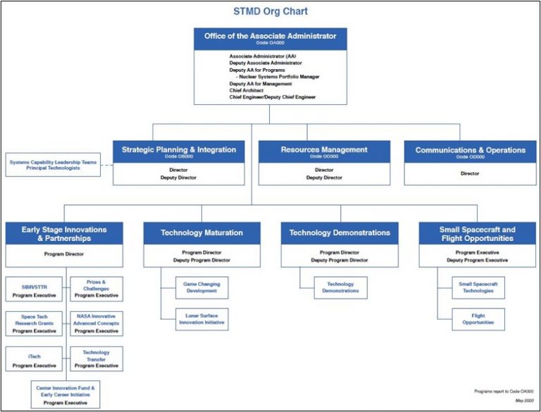Space Technology Mission Directorate (STMD) | Dawnbreaker MRR