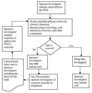 Investigational New Drug Application | Dawnbreaker MRR