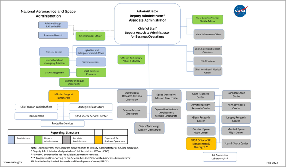 NASA Organization | Dawnbreaker MRR